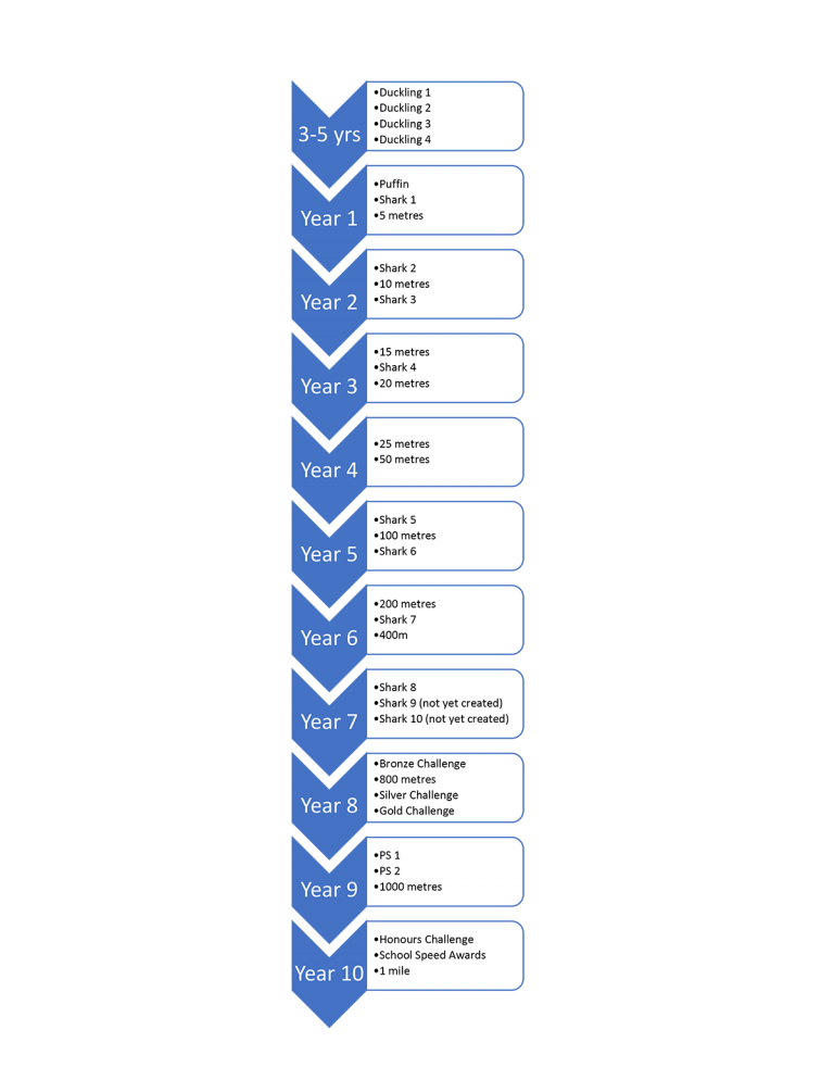 Supersharks_Progression_Chart | Supersharks Swim School
